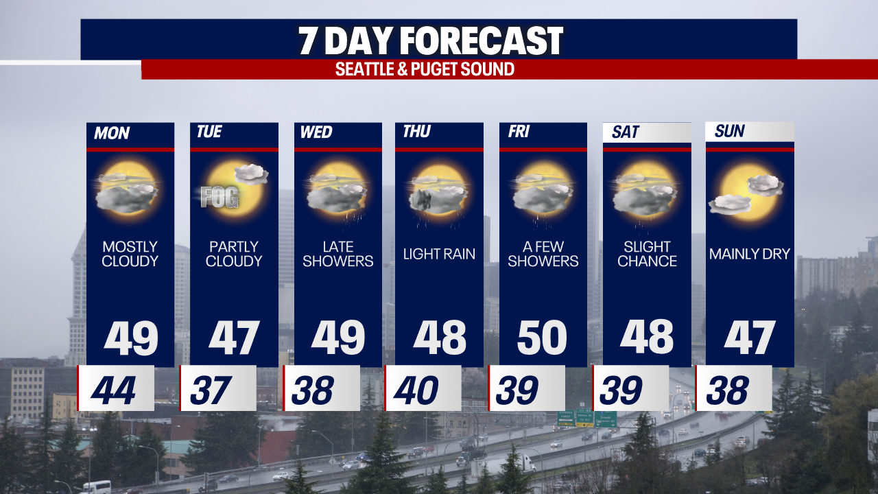 Seattle weather: Morning fog, clouds with afternoon sunbreaks Monday ...
