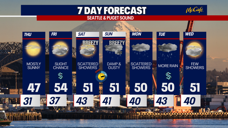 Seattle weather: Sunshine returns Thursday, slightly warmer | FOX 13 ...