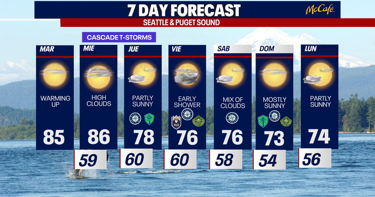 Sunshine, dry weather in Seattle this week | FOX 13 Seattle