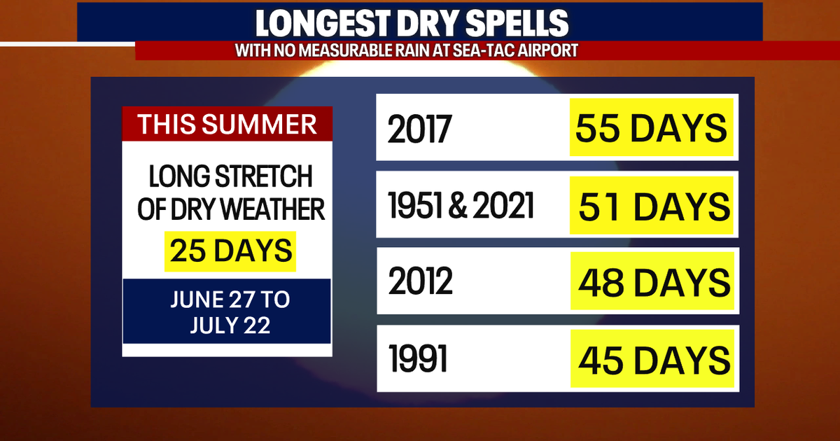 Dry weather continues for Seattle through July | FOX 13 Seattle
