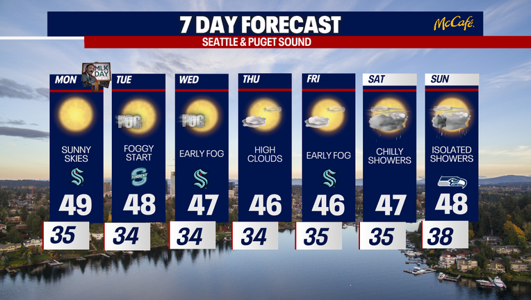 Seattle weather: Sunny, dry and foggy ahead | FOX 13 Seattle