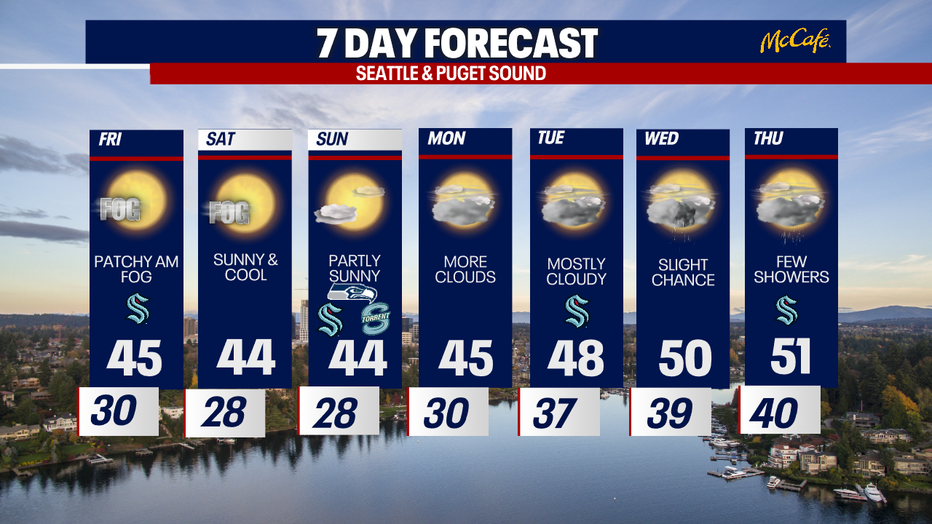 Frosty start Friday, afternoon sunshine | FOX 13 Seattle