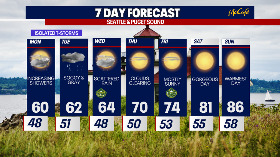 Cool and wet start to the work week | FOX 13 Seattle